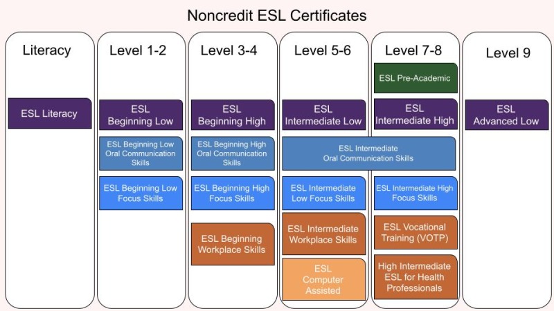Noncredit ESL Program | CCSF
